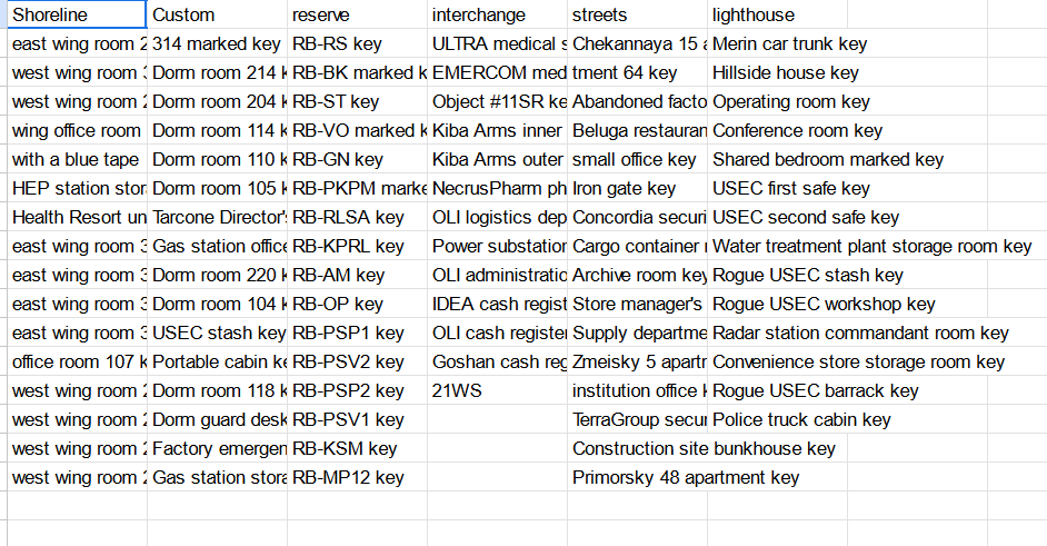 Buy Keys sets ( Custom , Streets , in ESCAPE FROM TARKOV Items - Offer ...
